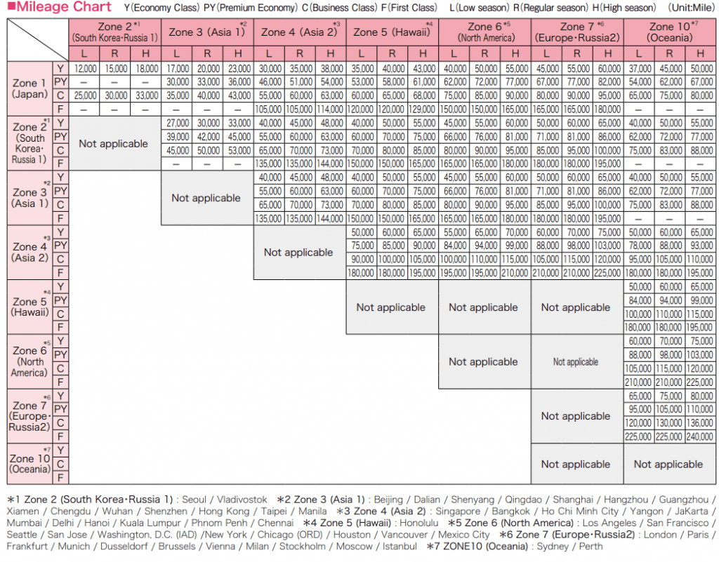 The Ultimate Guide to Redeeming All-Nippon Airways (ANA) Miles
