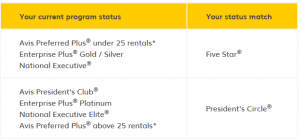 Hertz Gold Plus Rewards Guide [Points, Five Star, President's Circle]